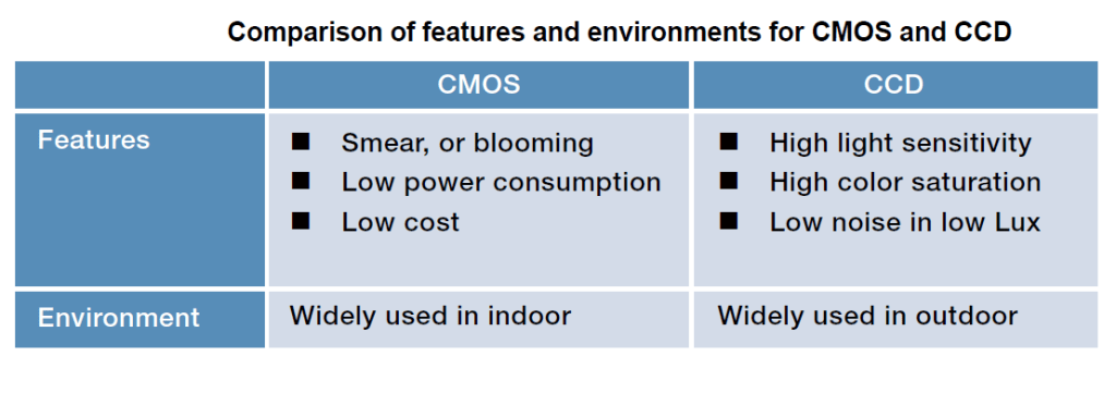 CCTV Image Sensor - My Engineering