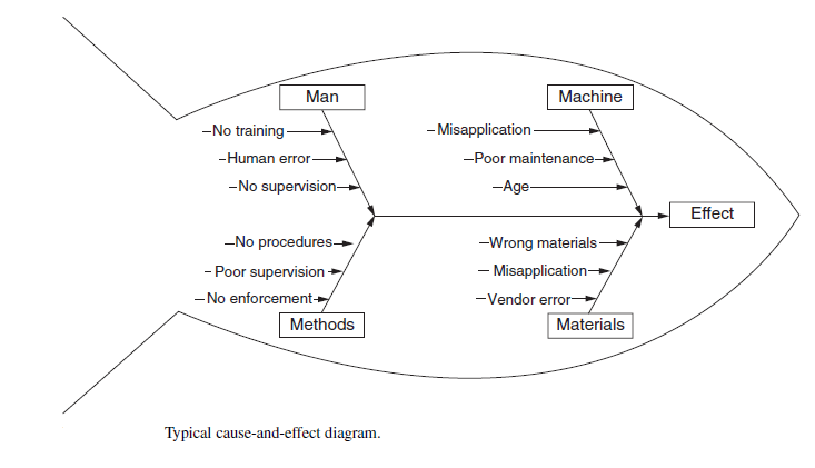 cause and effect analysis - My Engineering