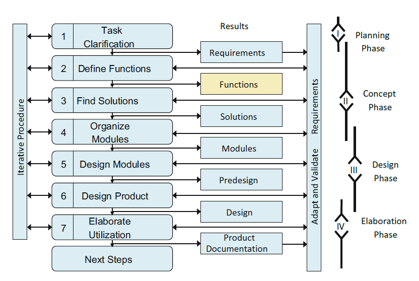 VDI 2221 - My Engineering