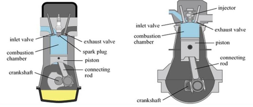 Comparison Between Si And Ci Engine My Engineering