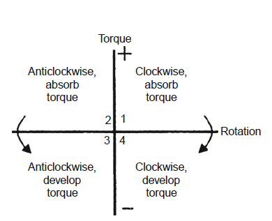 measurement of rotational speed - My Engineering