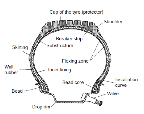 tyre designs - My Engineering