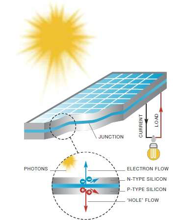 fabrication of solar cell - My Engineering