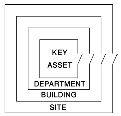 types of security countermeasures - My Engineering