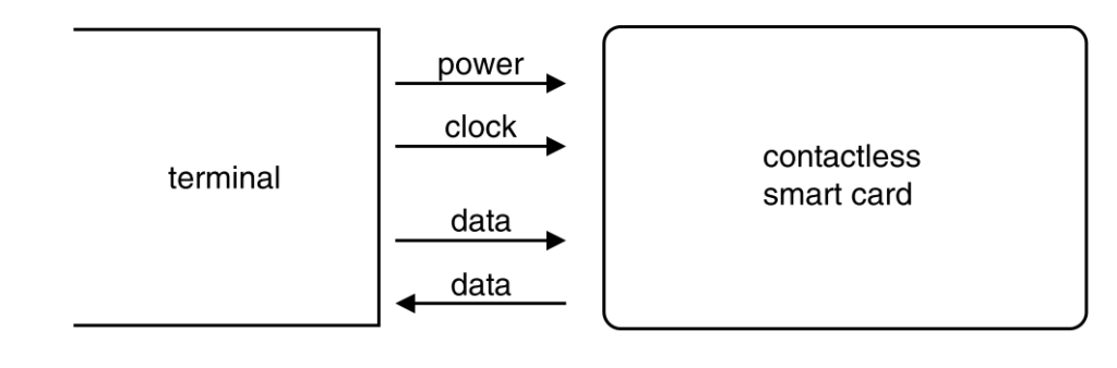 contactless cards - My Engineering