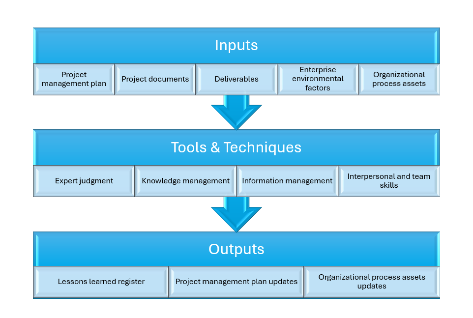 Manage Project Knowledge - My Engineering