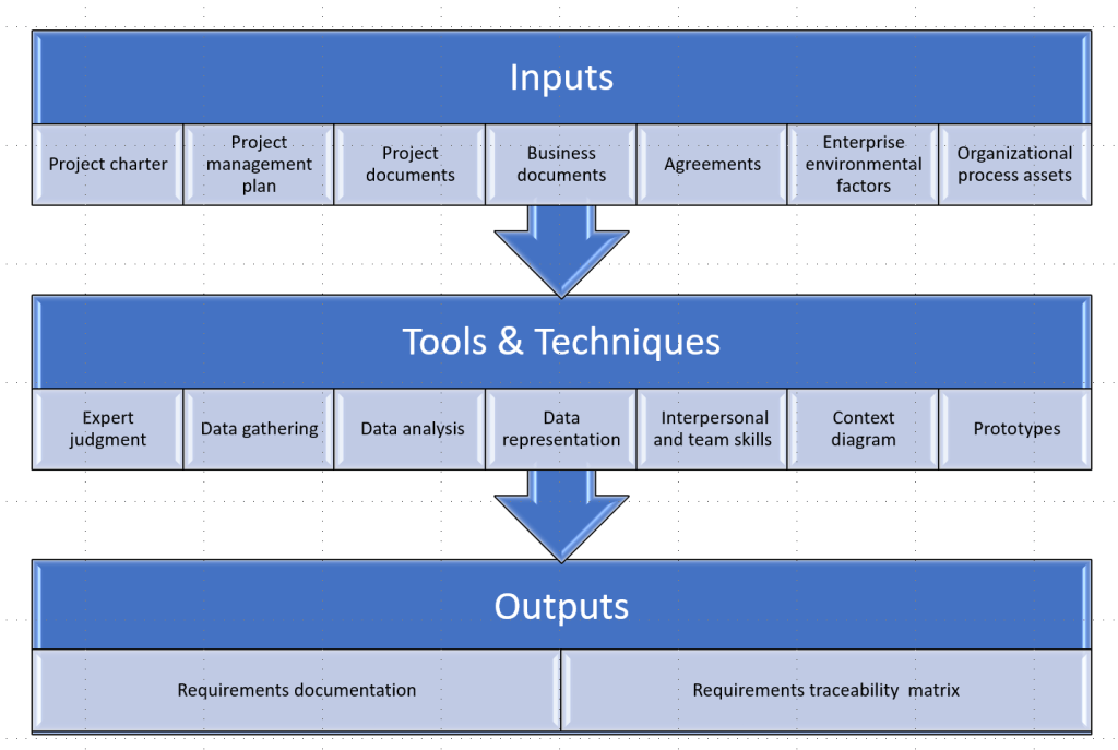 Collect Requirements - My Engineering