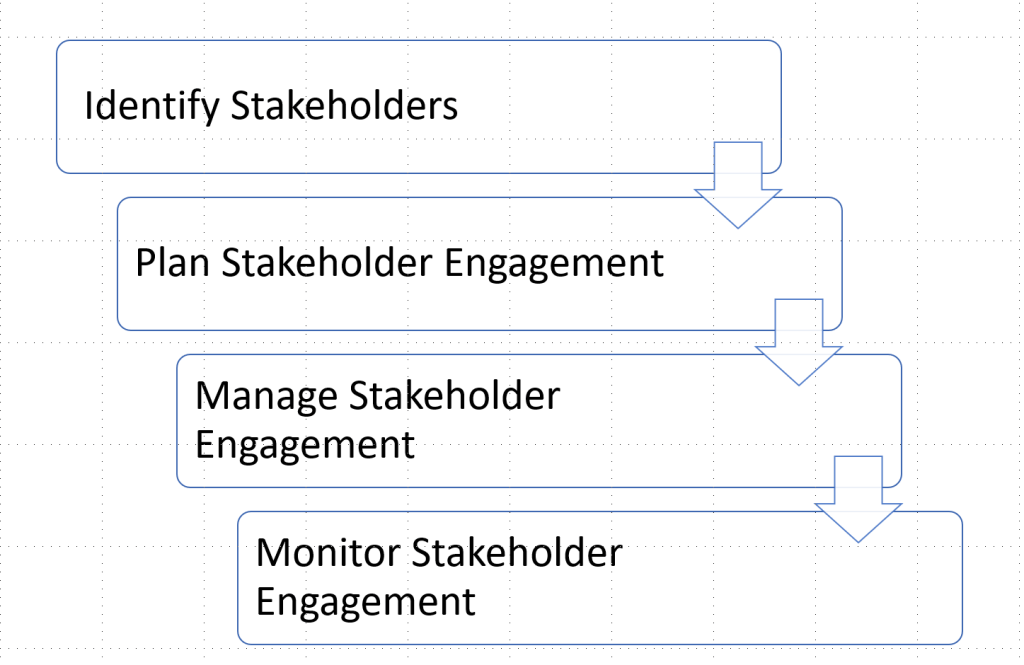 Project Stakeholder Management - My Engineering